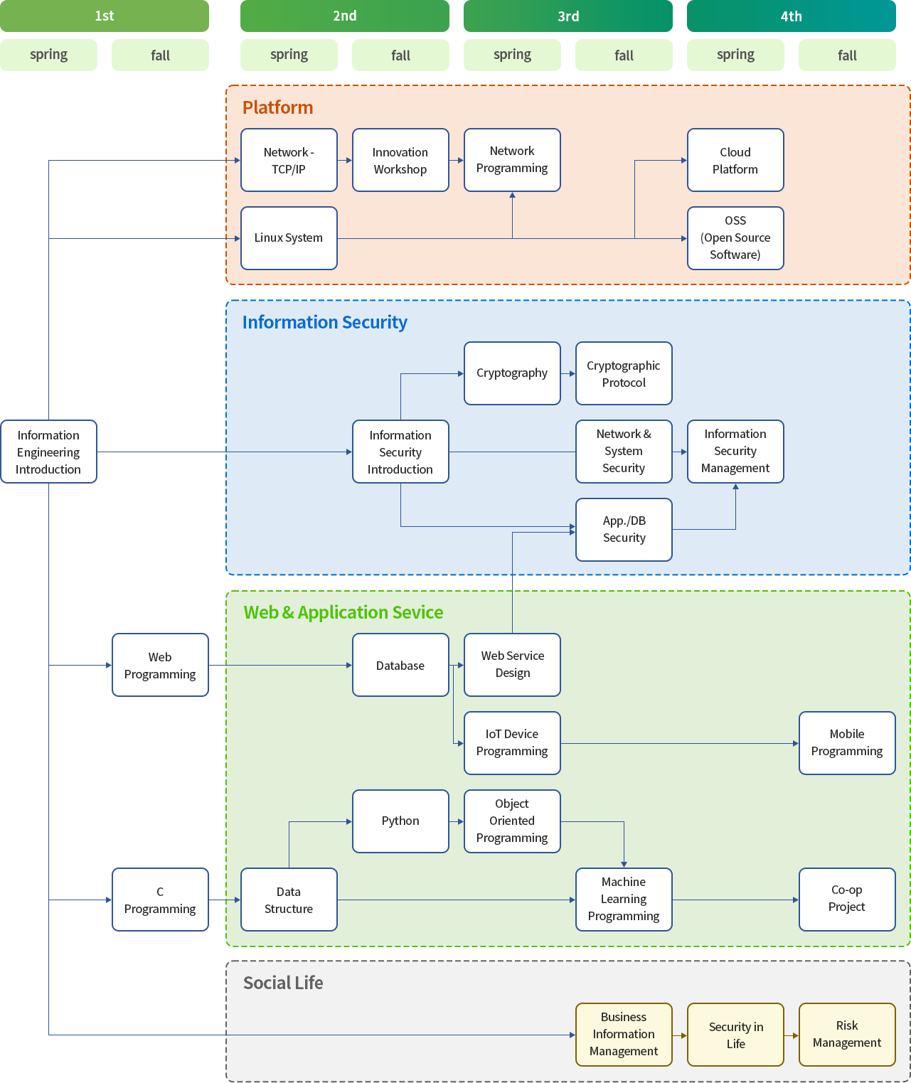 Curriculum Map | Curriculum | Information System and Security
